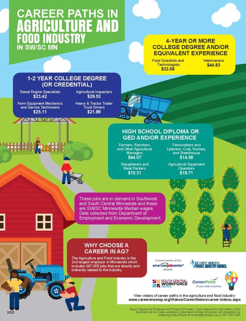 Agriculture - Southwest MN Private Industry Council